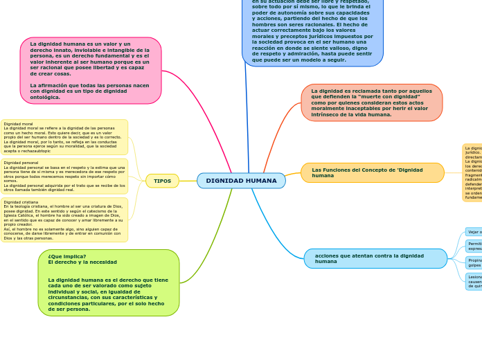 DIGNIDAD HUMANA - Mind Map